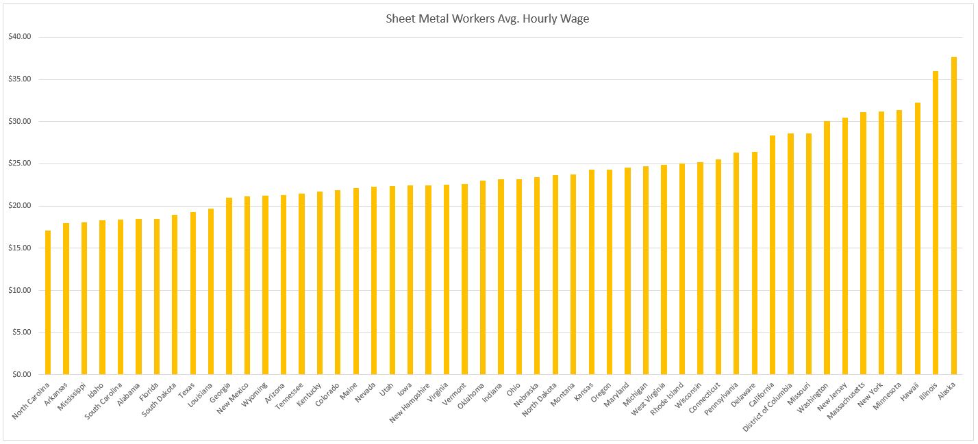 Average Hourly Wage Of Sheet Metal Workers By State Construction Junkie