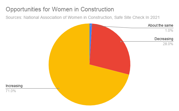 Industry Surveys Highlight the State of Women in Construction ...