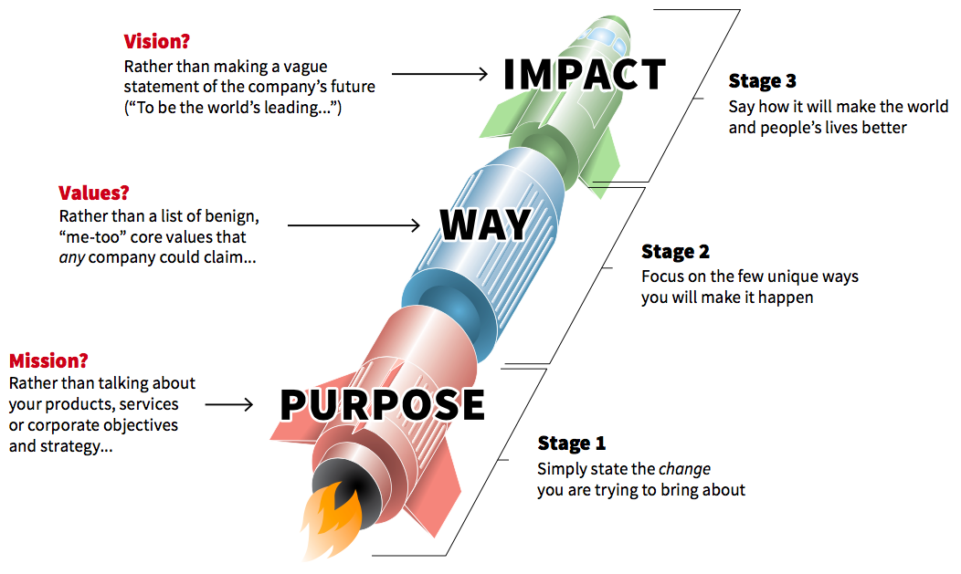 Mission, Vision & Values are Dead! — BrandFoundations
