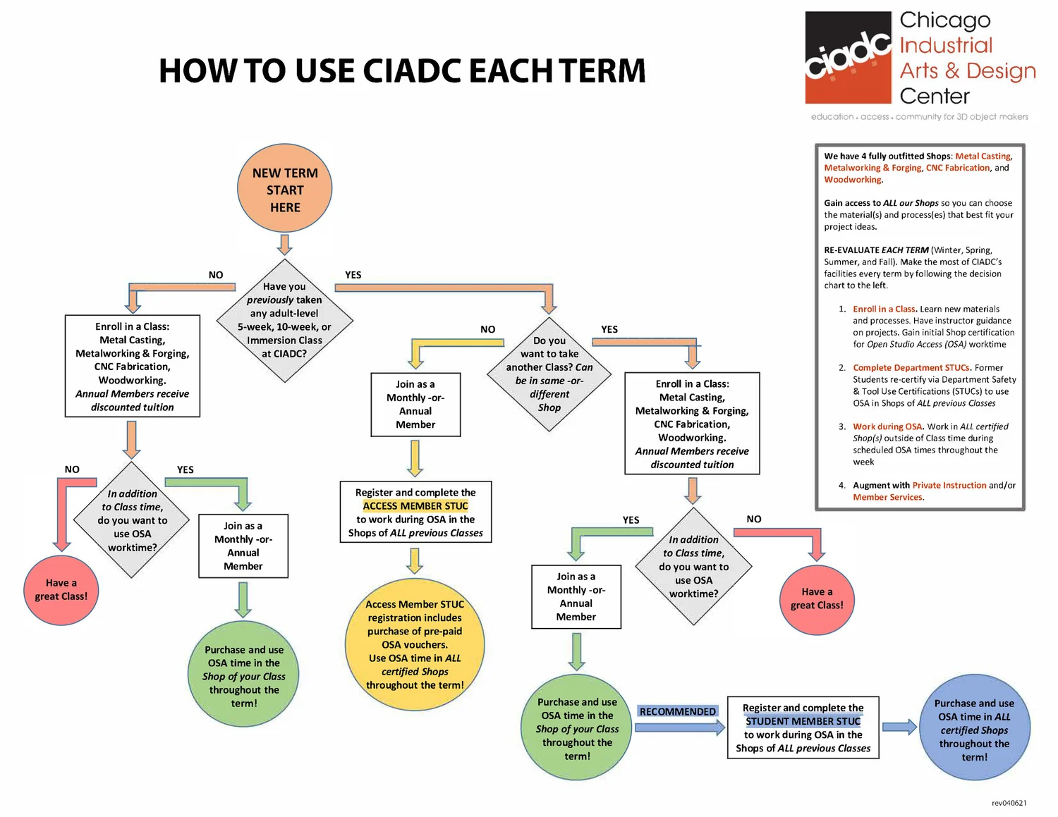 Education Overview: Departments and Classes — Chicago Industrial Arts ...