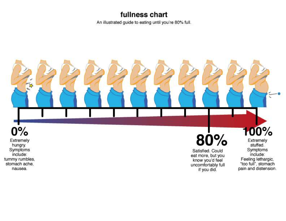 Nutivate | A guide to healthy eating: Eating until 80% full