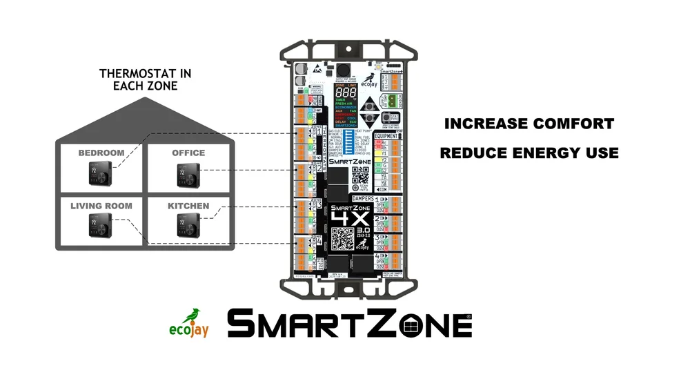 ZoningSupply.com - Zone Control - How it works