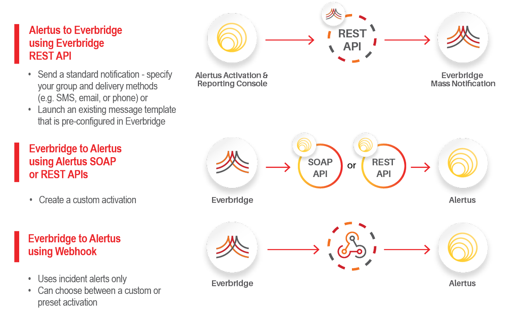 Alertus and Everbridge Integrated Solutions - Alertus Technologies
