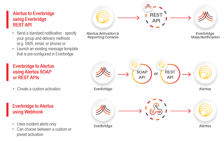 Alertus and Everbridge Integrated Solutions - Alertus Technologies