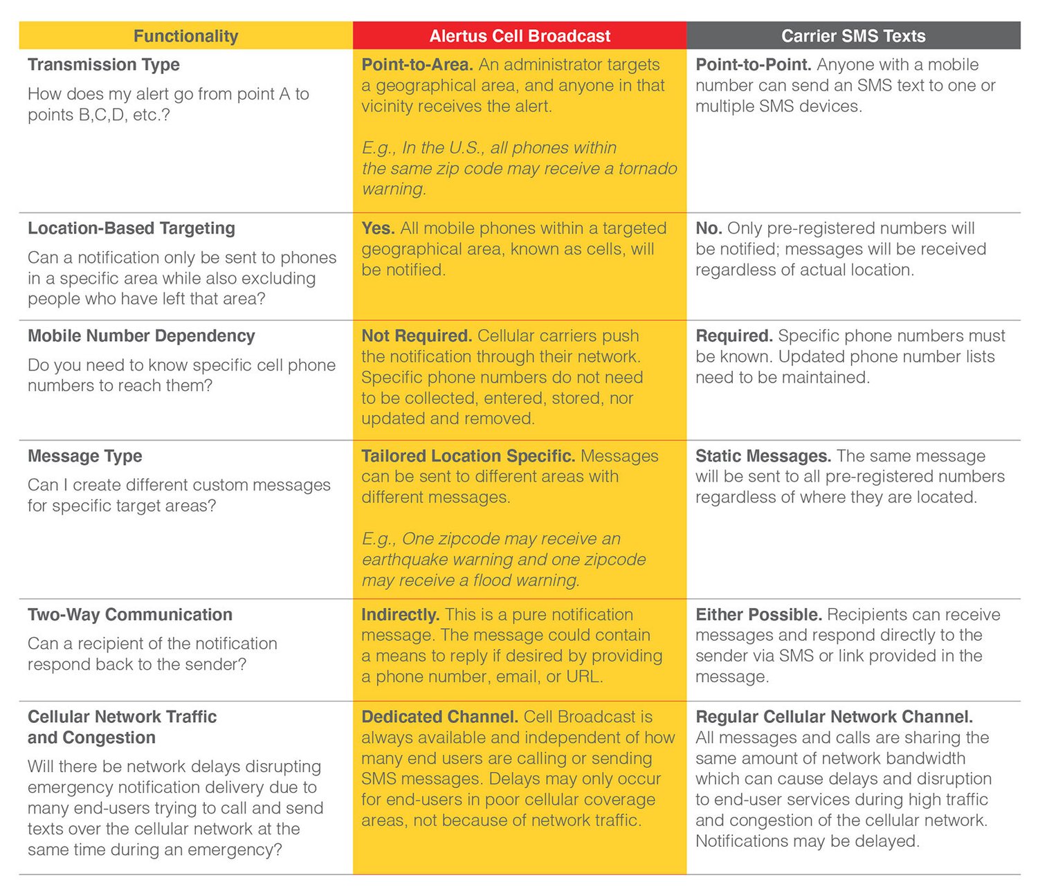 Cell Broadcasting - Alertus Technologies
