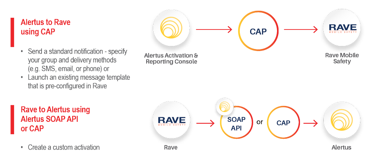 Alertus and Rave Integrated Solutions - Alertus Technologies