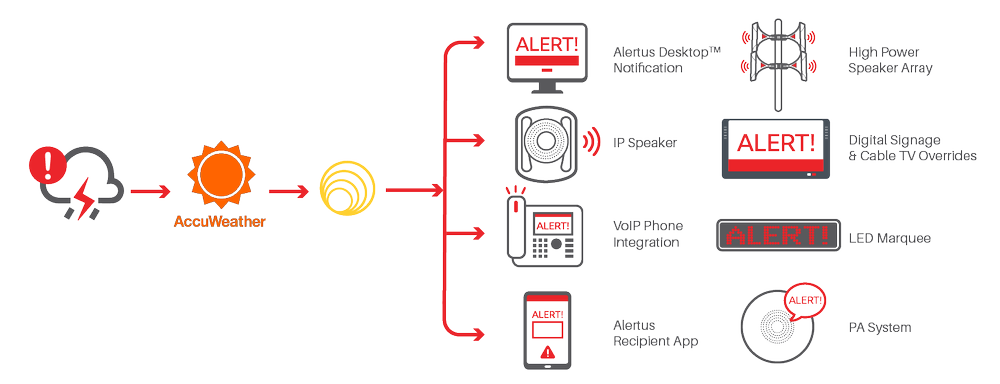 Integrated Solutions - Alertus Technologies