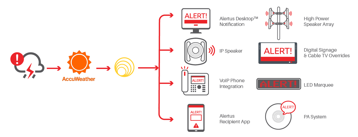 Integrated Solutions - Alertus Technologies