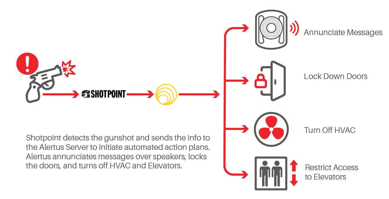 Interoperability: Unifying Your Facility's Infrastructure and IT Assets ...
