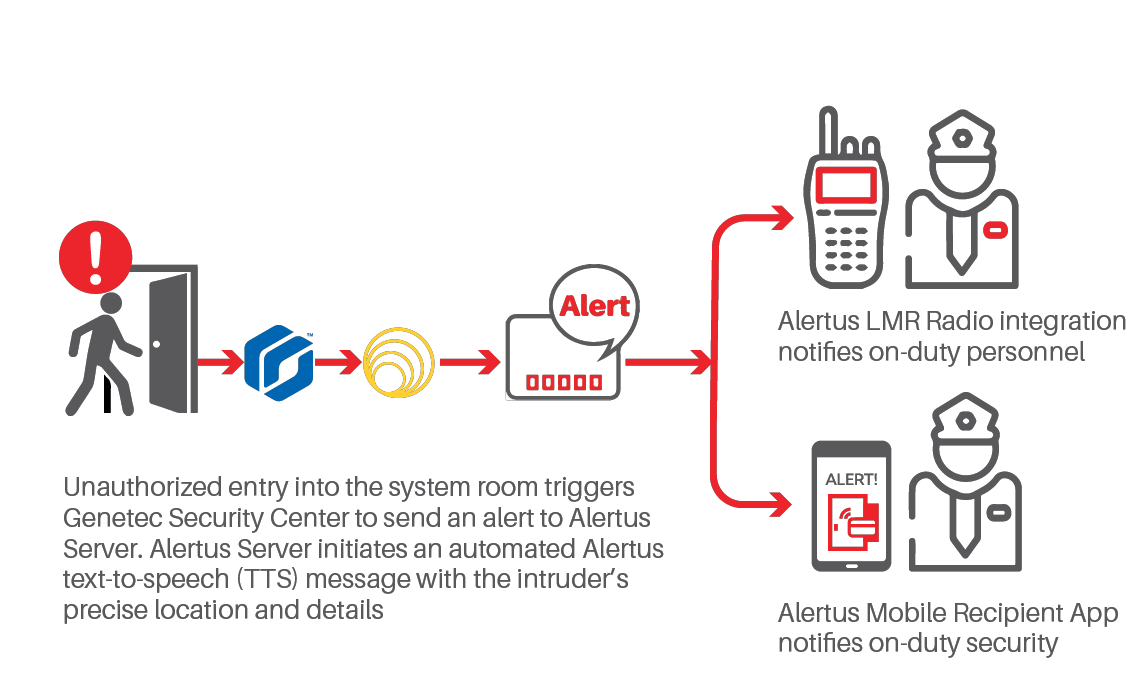 Genetec Integration - Alertus Technologies