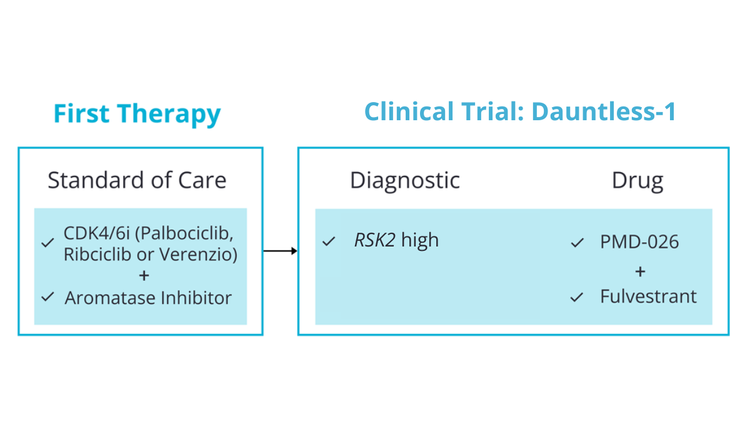 Phase 2 Clinical Trial — Phoenix Molecular Designs
