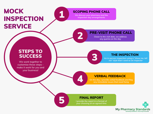Mock Inspections — My Pharmacy Standards