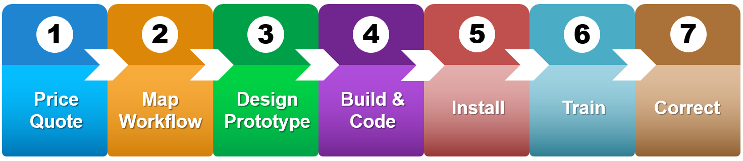 Our Process — Microsoft Access Programmer Get A Free Consultation And Quote For Your Database