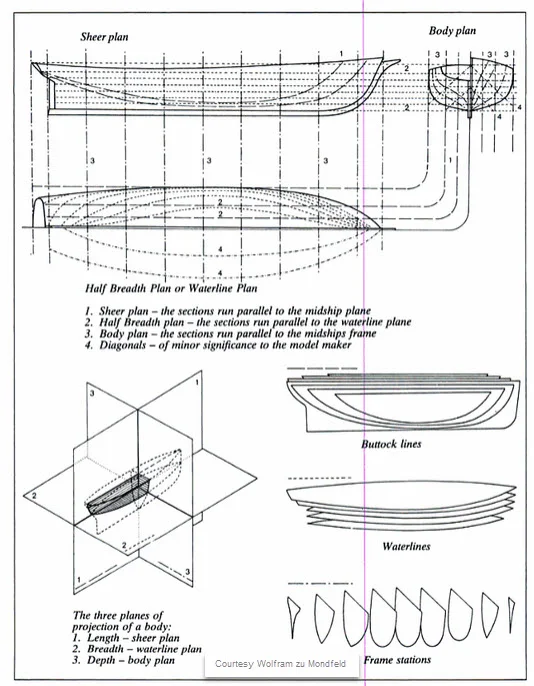 Naval Architecture — Shipwright