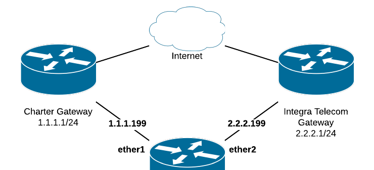 Mikrotik — Manito Networks