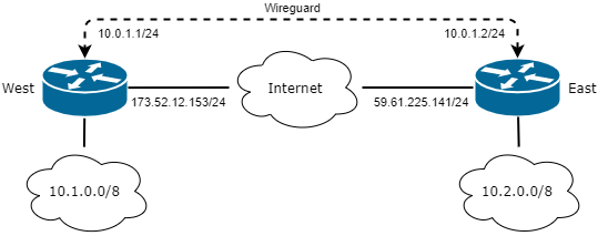 MikroTik Wireguard in RouterOS 7 — Manito Networks