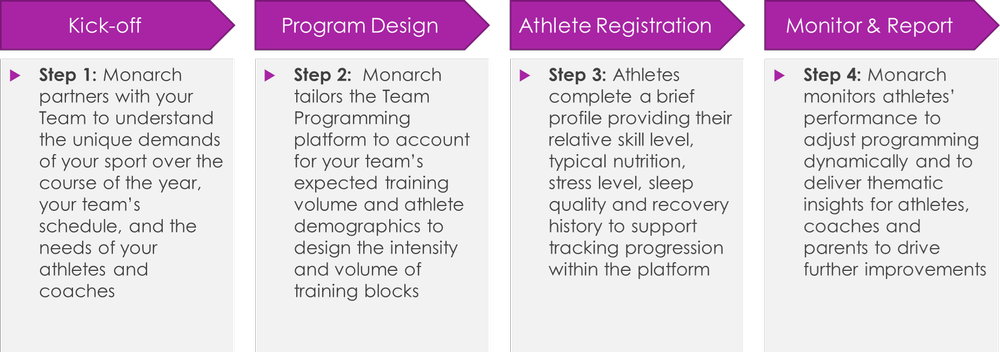 Team Programming — Monarch Training CrossFit in Middlesex | Group ...