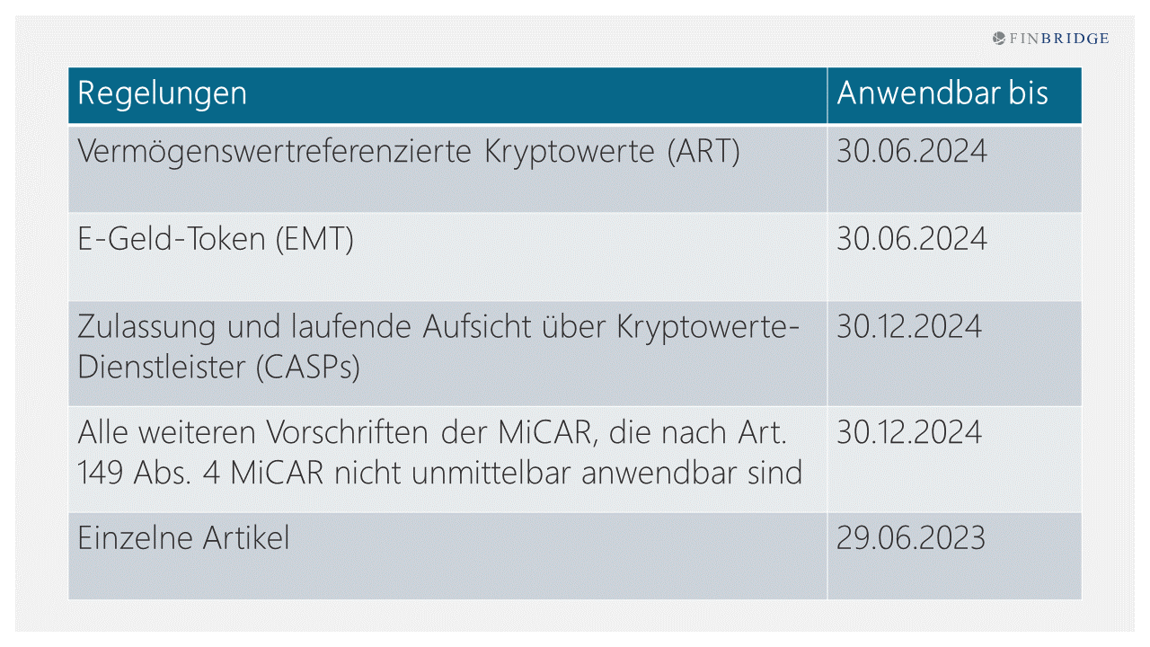 MiCAR: Neue EU-weite Regulierung für den Kryptomarkt — Finbridge GmbH & Co KG