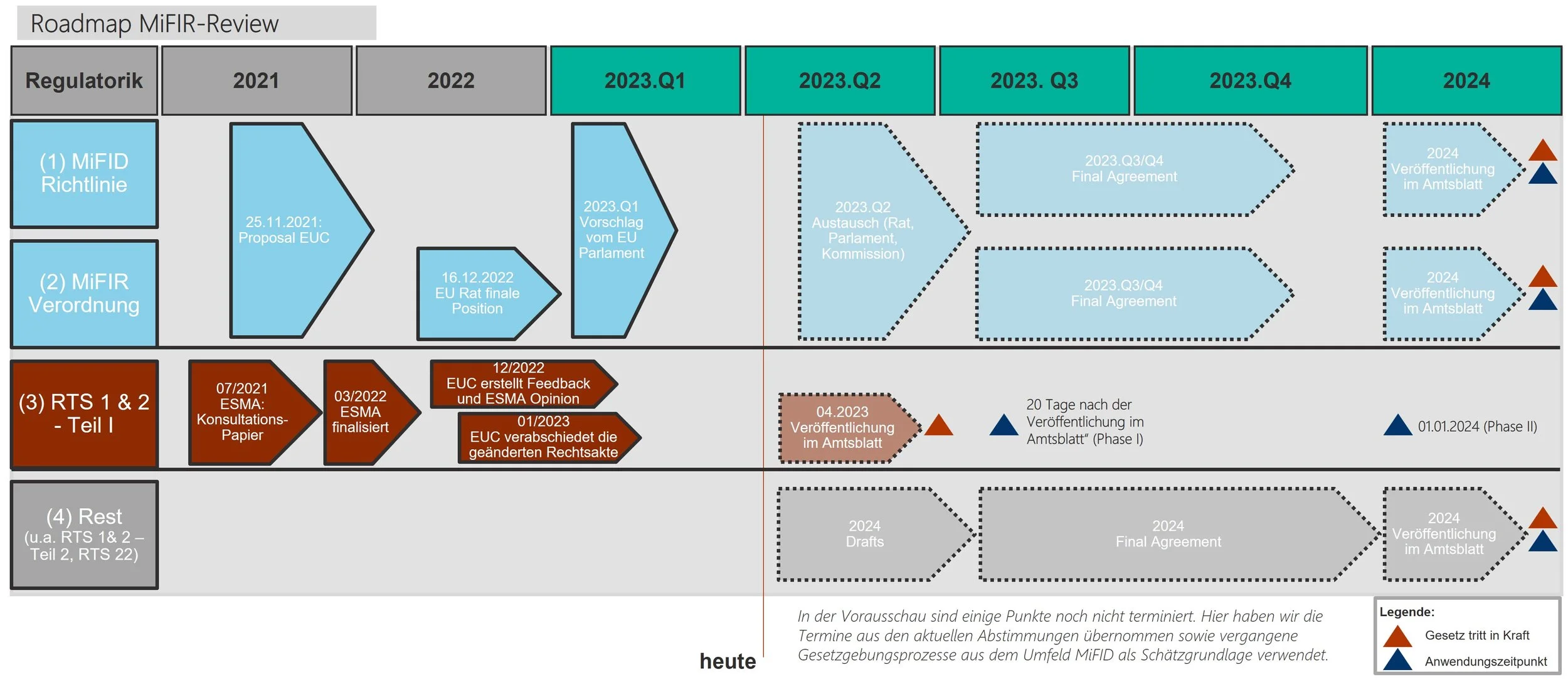 Zwischenstand zum MiFIR-Review (MiFID 3.0) — Finbridge GmbH & Co KG
