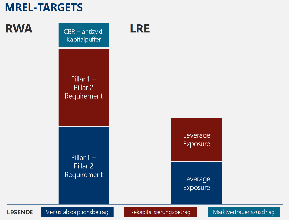 MREL: Umfassende Neuerungen durch BRRD II und SRM-VO II – ein Überblick ...