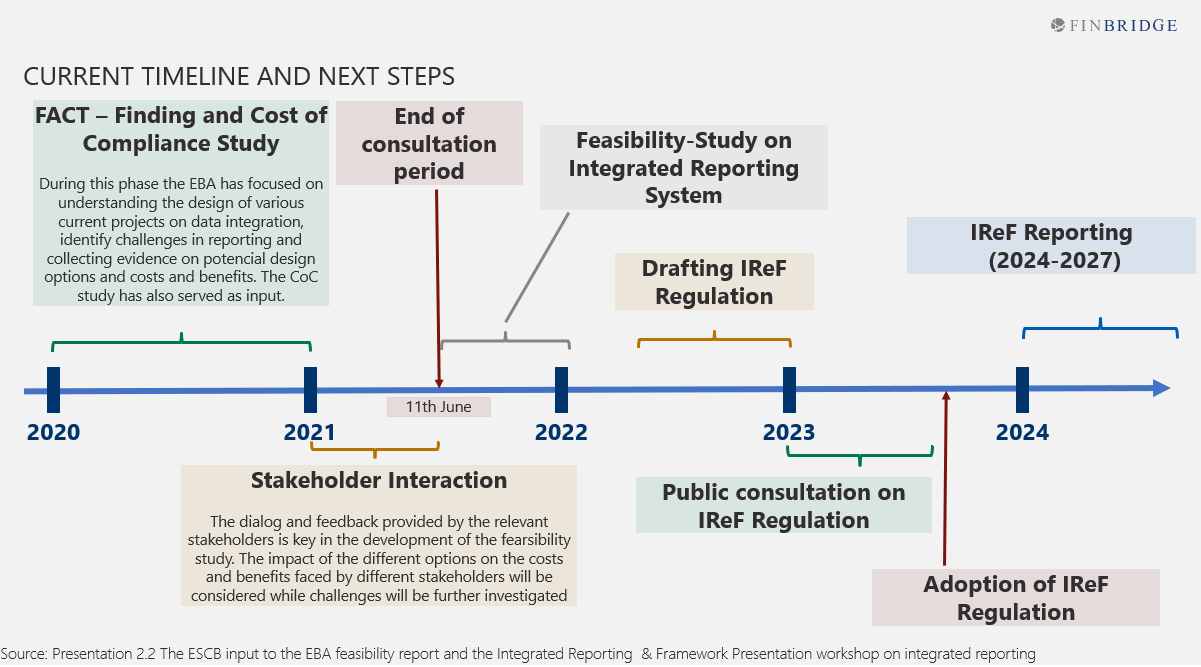 BIRD and IReF - Towards an Integrated Reporting System — Finbridge GmbH & Co KG