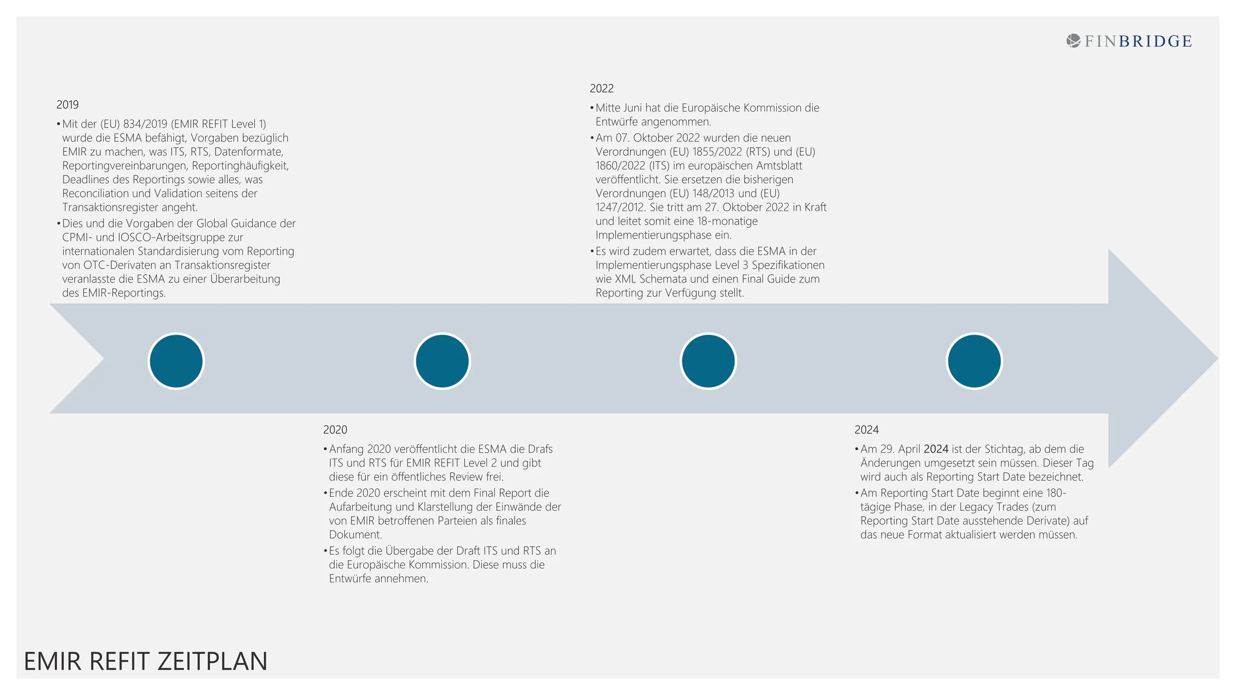 EMIR REFIT – LEVEL 2 Anpassungen — Finbridge GmbH & Co KG
