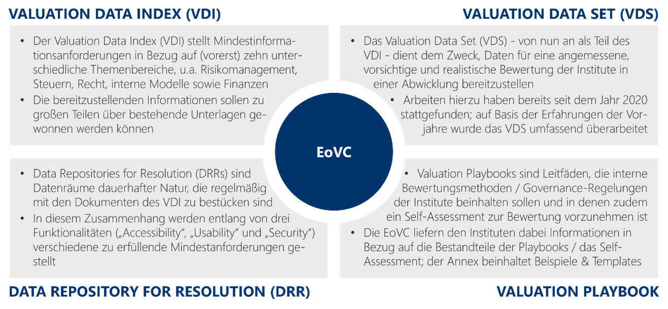 Konsultation des SRB zu den Expectations on Valuation Capabilities ...