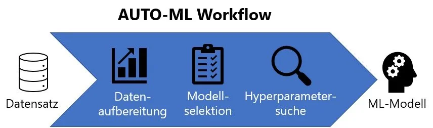 AutoML [Teil 1]: Auf der Suche nach dem richtigen ML-Modell — Finbridge ...