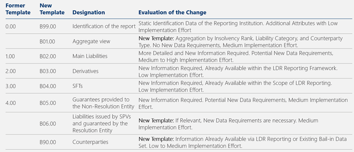 Minimum Bail-in Data Template: Current Developments and Solution Approaches — Finbridge GmbH & Co KG