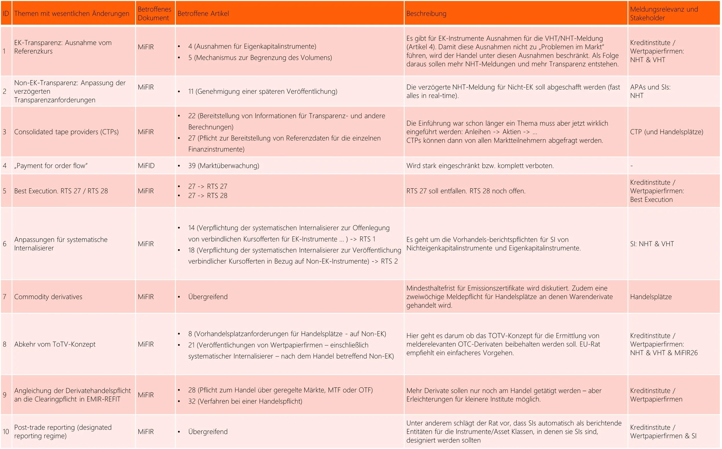 Zwischenstand zum MiFIR-Review (MiFID 3.0) — Finbridge GmbH & Co KG