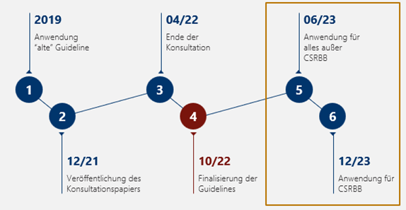 Kreditspread-Risiko im Anlagebuch – CSRBB — Finbridge GmbH & Co KG