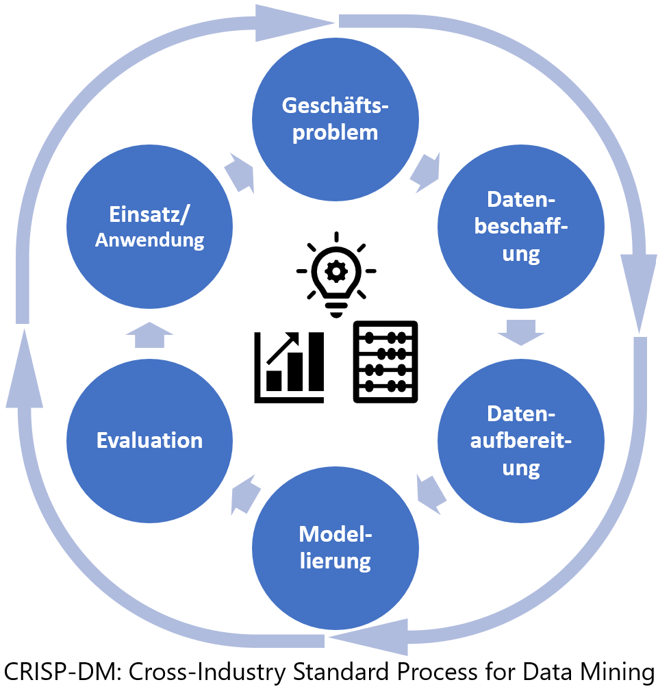 CRISP DM Industriestandard von IBM [Teil 1]: Eine branchenübergreifende ...