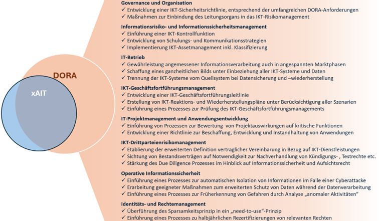 BaFin veröffentlicht Umsetzungshinweise zum IKT-Risikomanagement und IKT ...