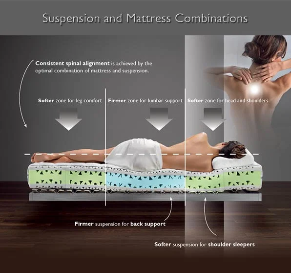 German FLAT Slat Bed Suspensions — German Adjustable Bed & European ...