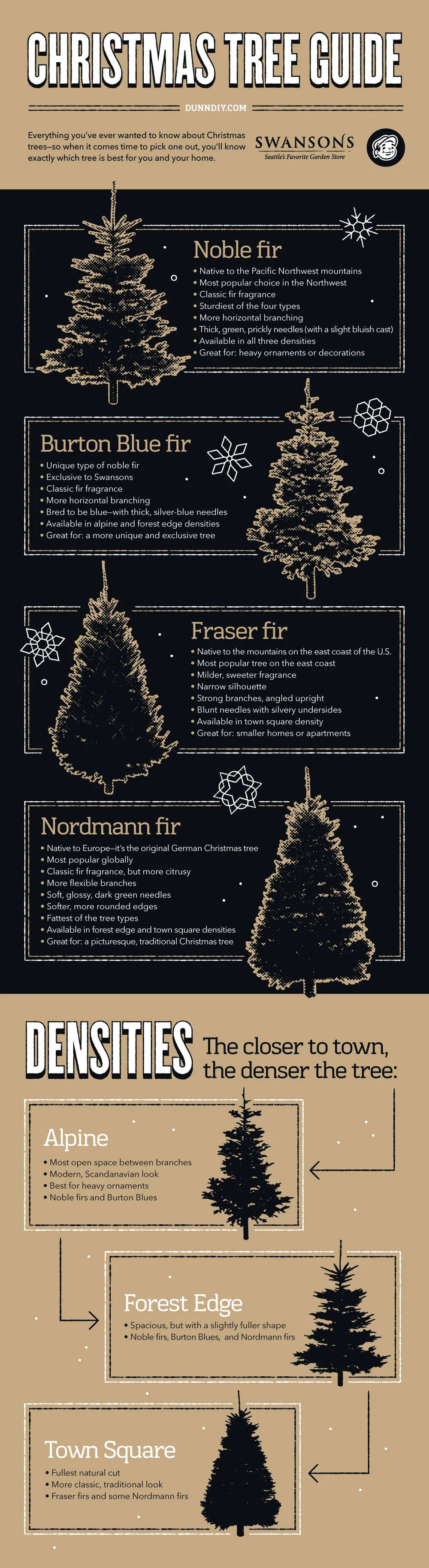 Swansons' Christmas Tree Comparison Guide — Seattle's Favorite Garden ...