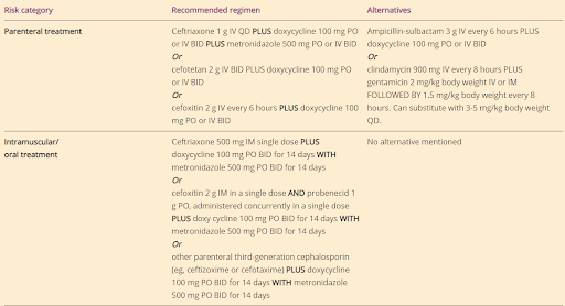 The Pharmacist's Guide to Sexually Transmitted Infections (STIs) — tl ...