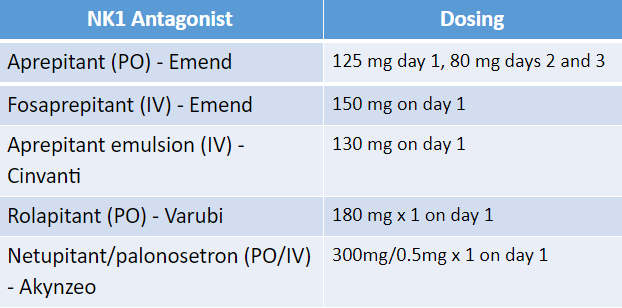 Chemo-Induced Nausea and Vomiting (CINV) in a Nutshell — tl;dr pharmacy