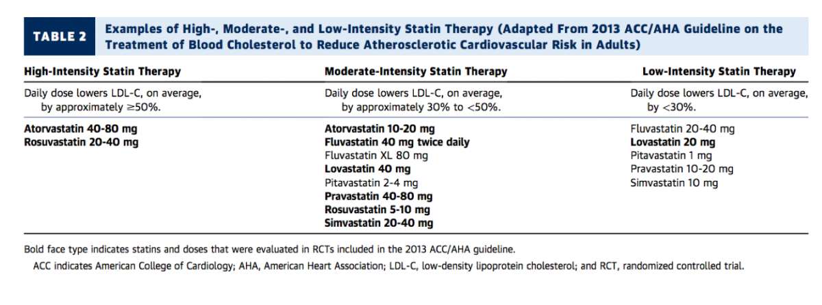 Pharmacology 101: An Overview of Statins — tl;dr pharmacy