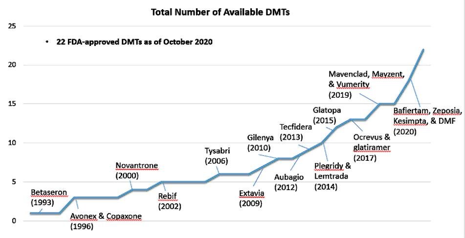 An Introduction to Pharmacotherapy for Multiple Sclerosis — tl;dr pharmacy