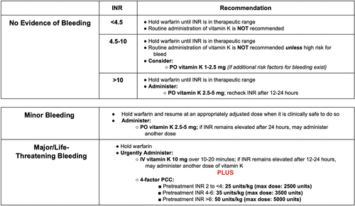 Acute Stabilization of Severe Bleeds Part 1: Reversal of ...