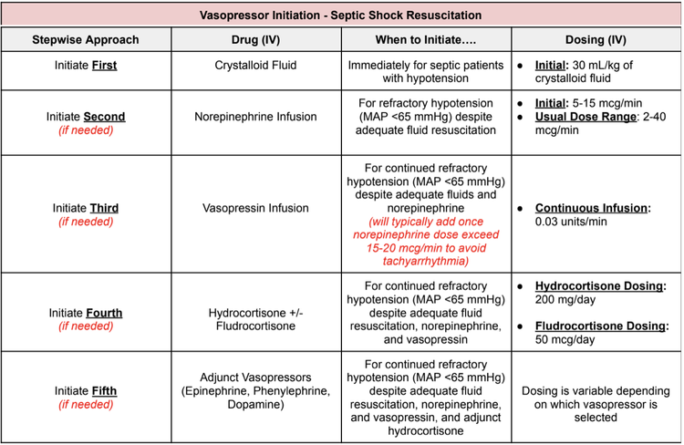 The Pharmacist's Guide to Initial Resuscitation for Sepsis & Septic ...