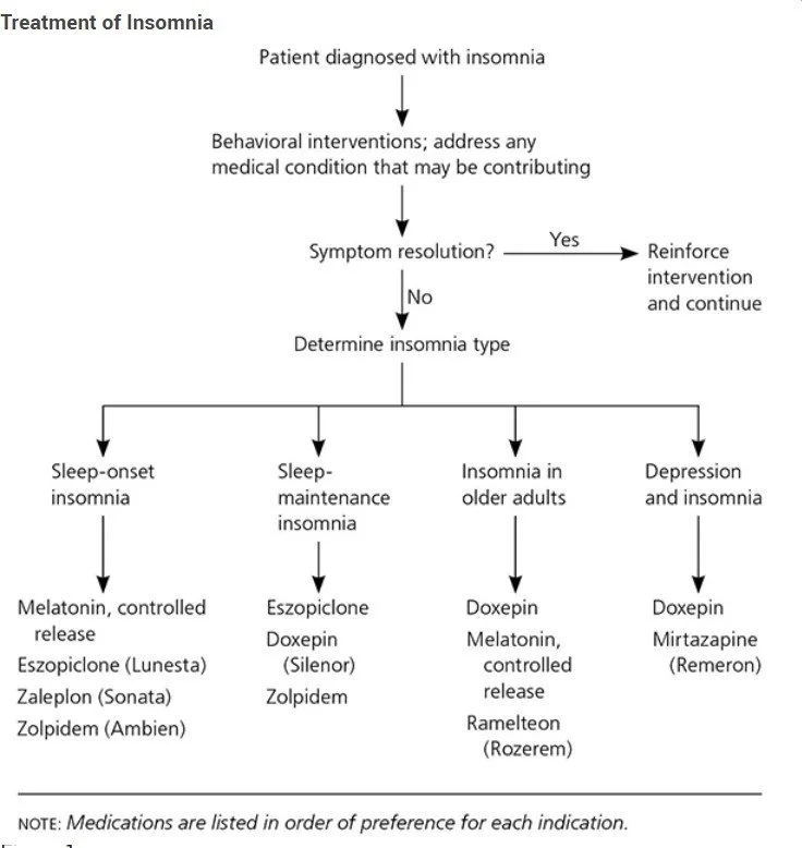 An Overview of Pharmacotherapy for Insomnia — tl;dr pharmacy