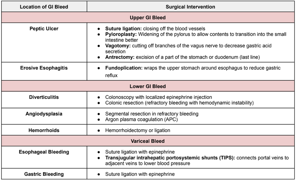 Acute Stabilization of Severe Bleeds Part 3: Gastrointestinal Bleeds ...