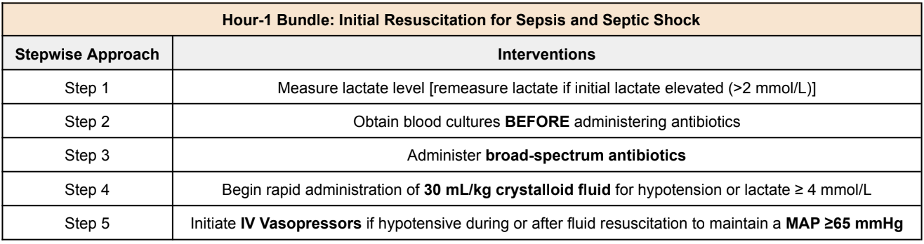 The Pharmacist's Guide to Initial Resuscitation for Sepsis & Septic ...