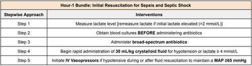 The Pharmacist's Guide to Initial Resuscitation for Sepsis & Septic ...