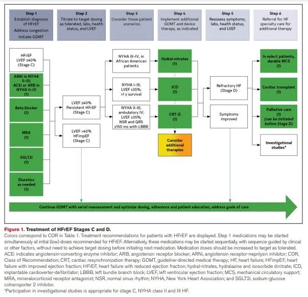 Heart Failure Part 3: Pharmacotherapy — tl;dr pharmacy