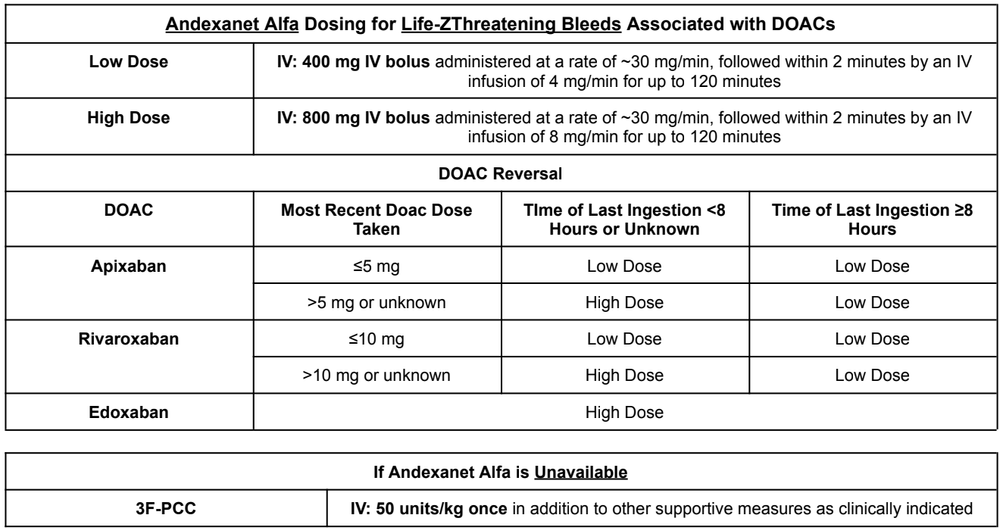 Acute Stabilization of Severe Bleeds Part 1: Reversal of Anticoagulation — tl;dr pharmacy
