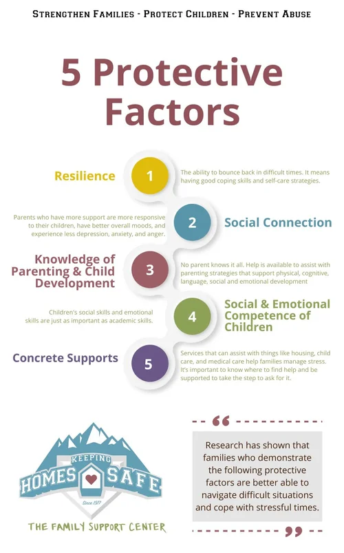 The 5 Protective Factors for Resilient Families — The Family Support Center