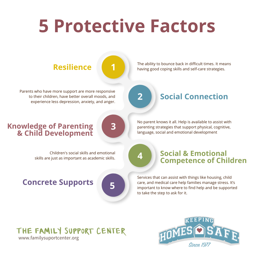 The 5 Protective Factors for Resilient Families — The Family Support Center