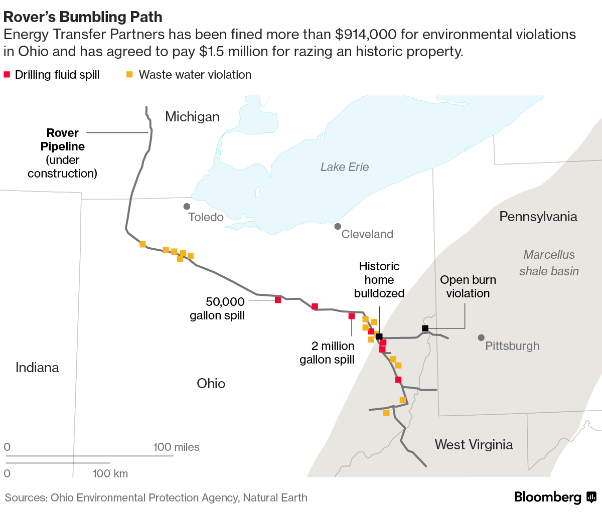 Oil & Gas — Catherine A. Traywick